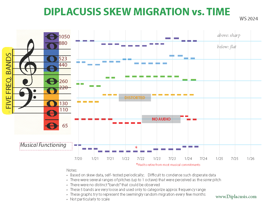 Diplacusis Dysharmonica - Hearing/Cochlear Transposition
